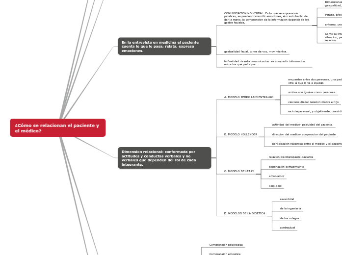 Relacion medico paciente - Mind Map